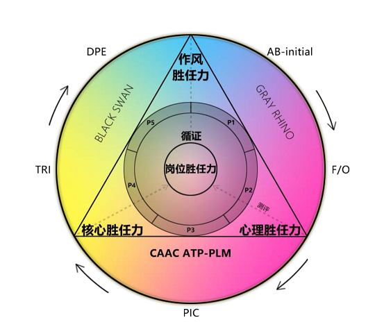 Simulation, Flight Safety, Data Security, PLM System Construction